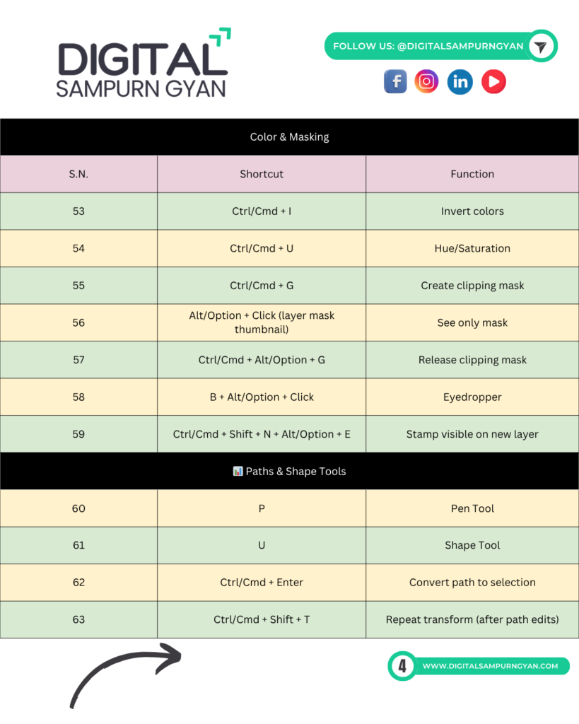 100+ Essential Adobe Photoshop Shortcuts You Must Know in 2025 ...